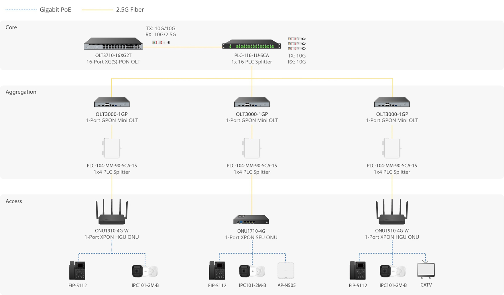 FS OLT3000-1GP: Mini GPON OLT for PON and Ethernet Access
