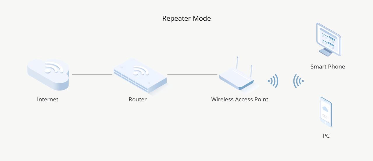 Wireless Access Point Modes Guide: Types, Choices & Setup Tips