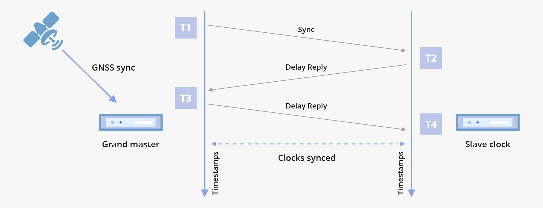 PTP vs SyncE: Understanding Key Differences in Network Timing