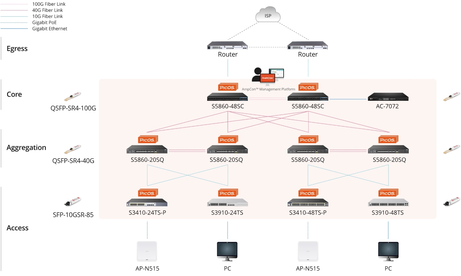 Premier Product Portfolio for Optimal Large and Midsize Campus Networks