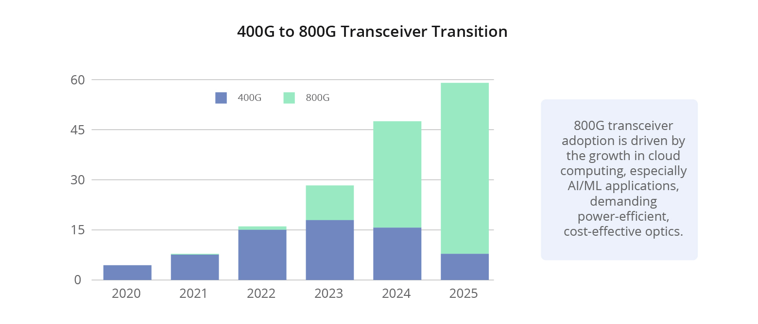 High-Speed Transceivers: 400G, 800G, and the Leap to 1.6T