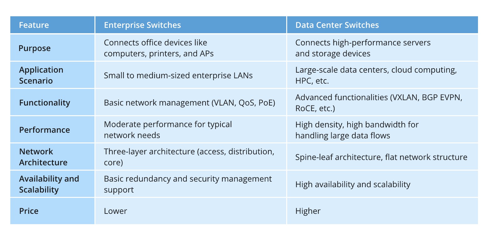 Enterprise Switch VS Data Center Switch: Selecting the Perfect Fit for Your Network Needs