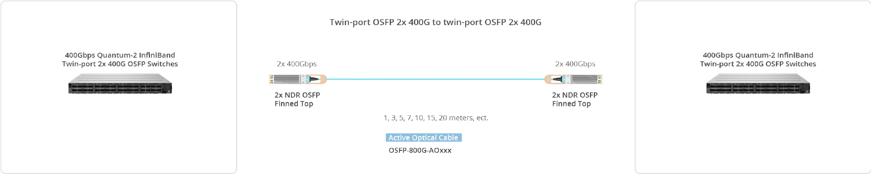 Unlocking the Potential of 400G/800G/1.6T OSFP InfiniBand Cables