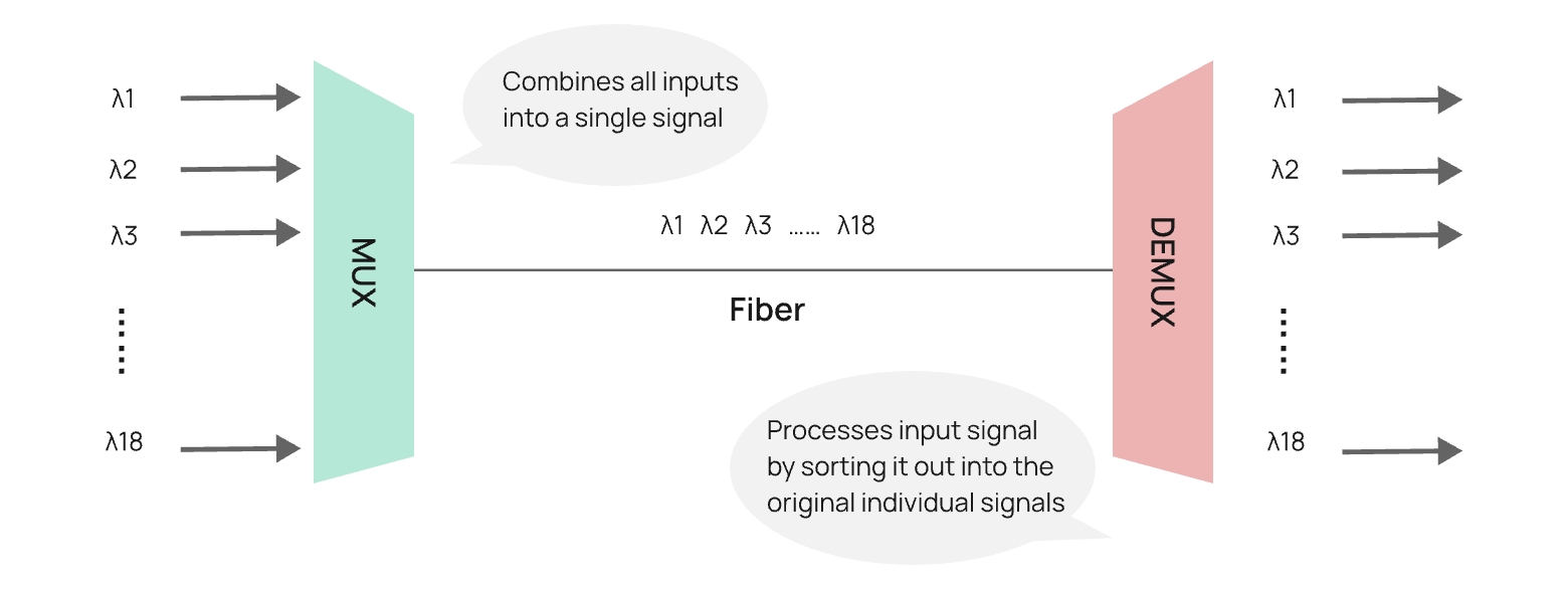 A Closer Look at Mux and Demux: Applications and Key Parameters