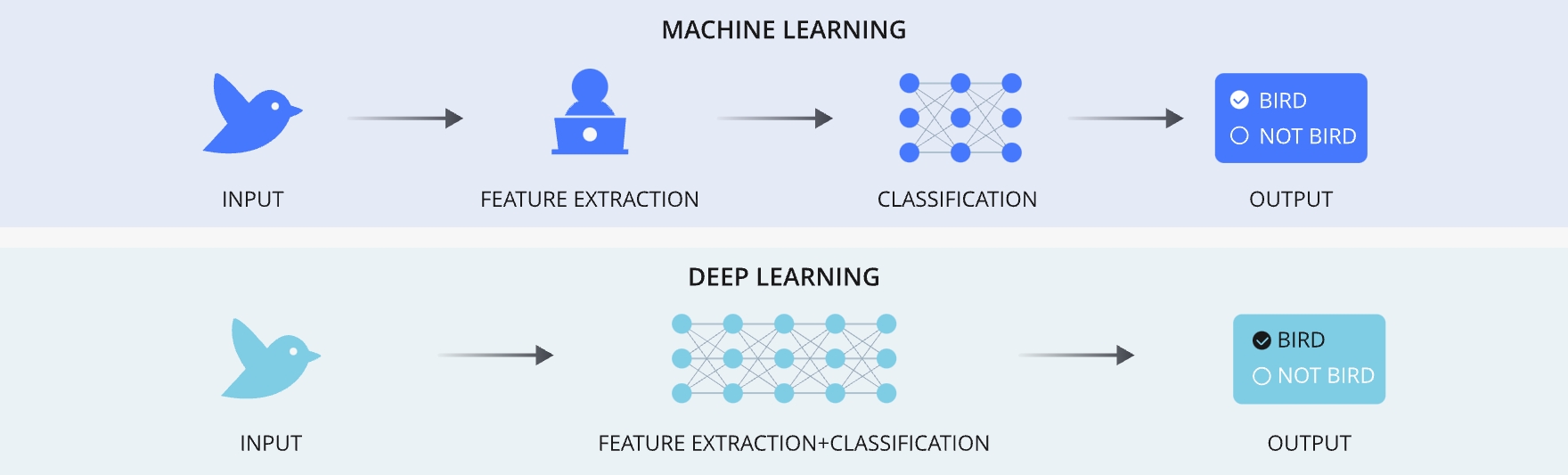 AI vs ML vs DL vs GenAI: Key Differences Explained
