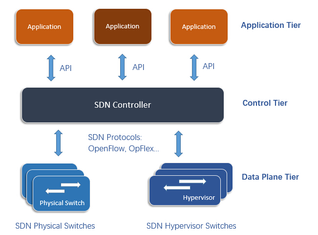 Unveil the Myths About SDN Switch