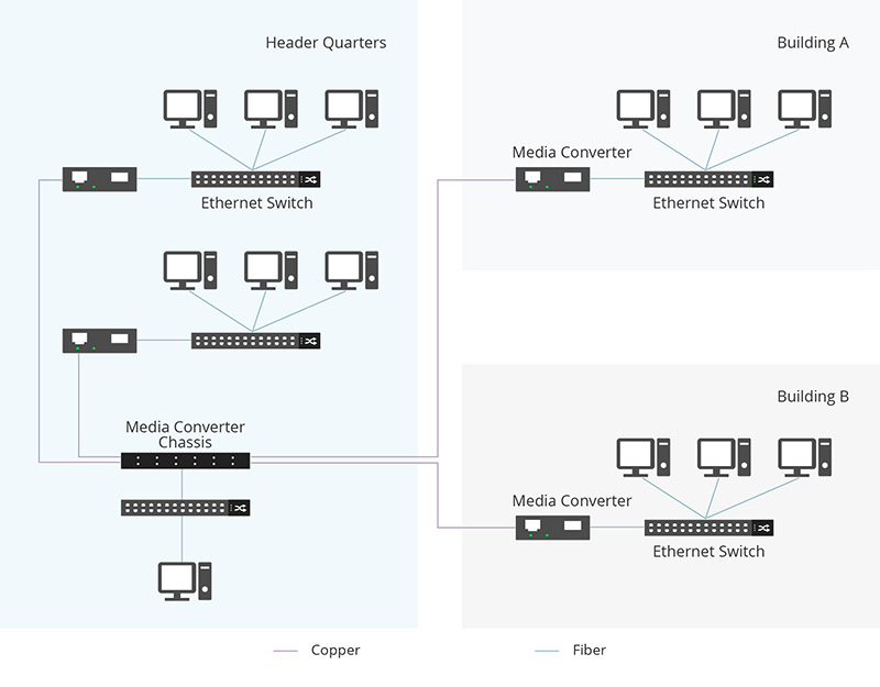 Media Converter vs Switch