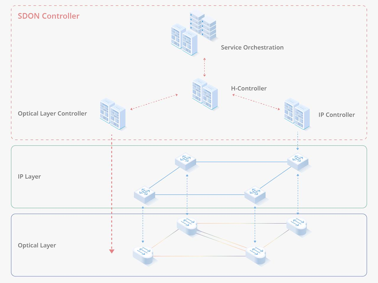 Optical Circuit Switching and SDN: Unlocking the Future of Intelligent ...