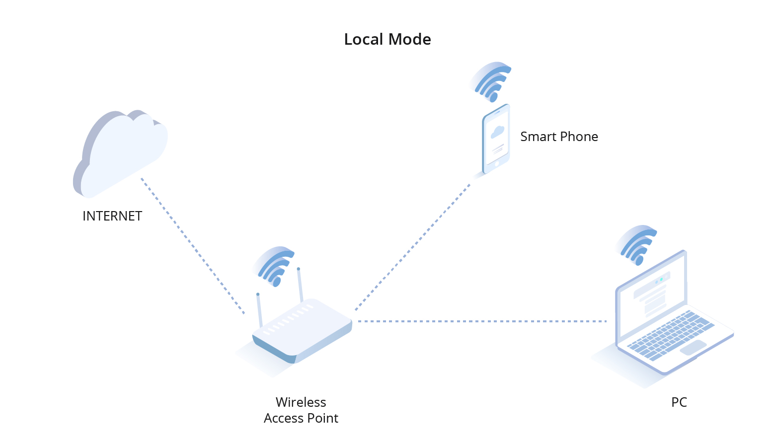 Wireless Access Point Modes Guide Types Choices And Setup Tips 6309