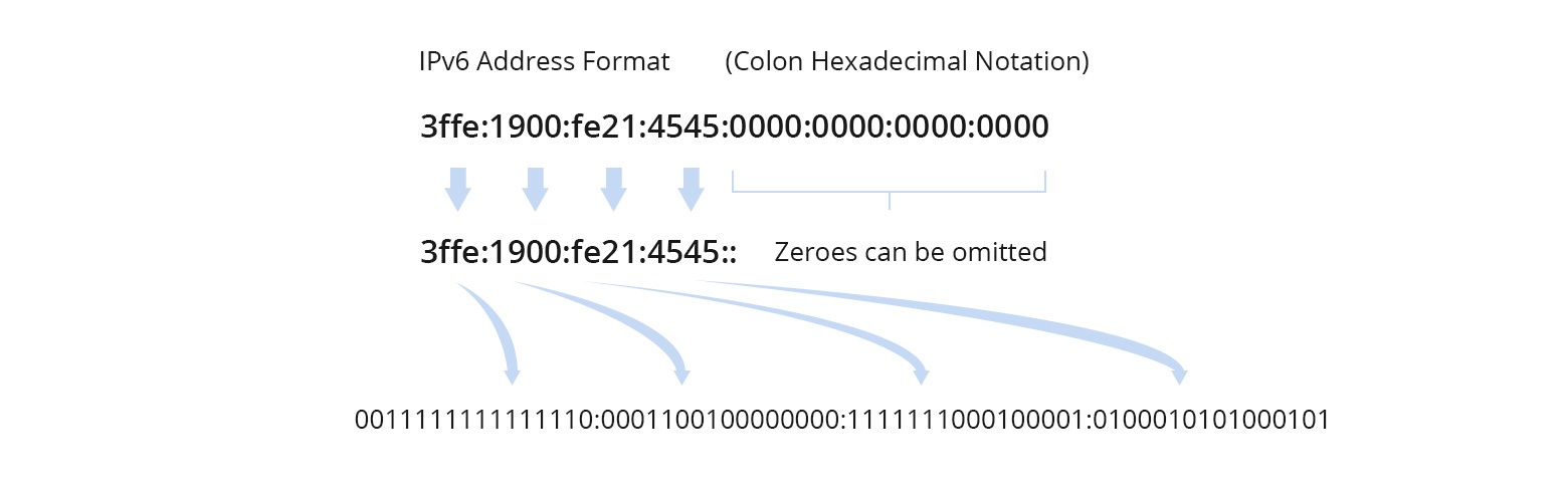 IPv4 vs IPv6: Which Is Faster?