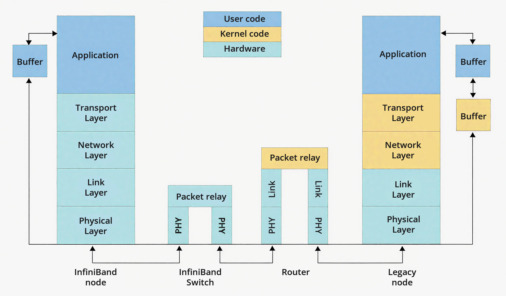 InfiniBand vs. Ethernet: What Are the Differences?