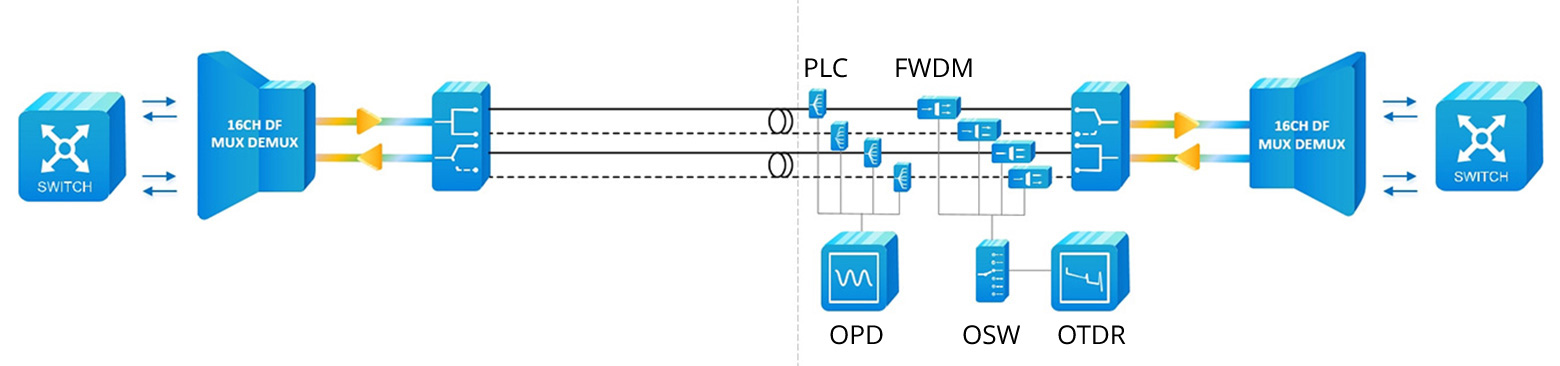 Système de Surveillance de Fibre pour Réseau WDM/OTN