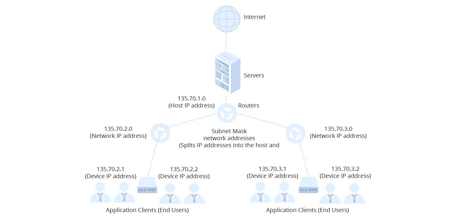 How to Understand IP Address and Subnet Mask?