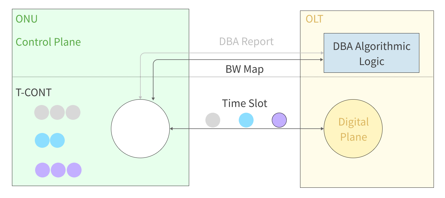 Optimize Pon Network Performance With Dynamic Bandwidth Allocation Dba