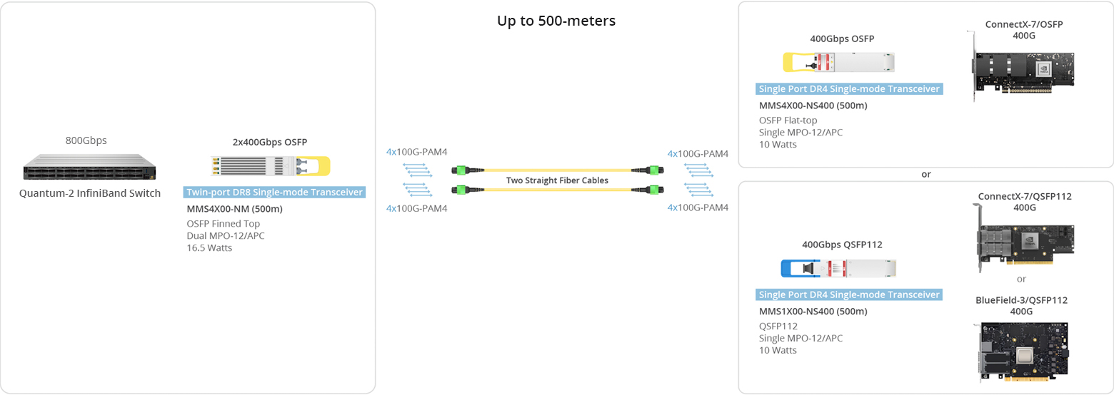Explore FS High-Performance InfiniBand NDR Transceivers: OSFP 800G DR8 ...