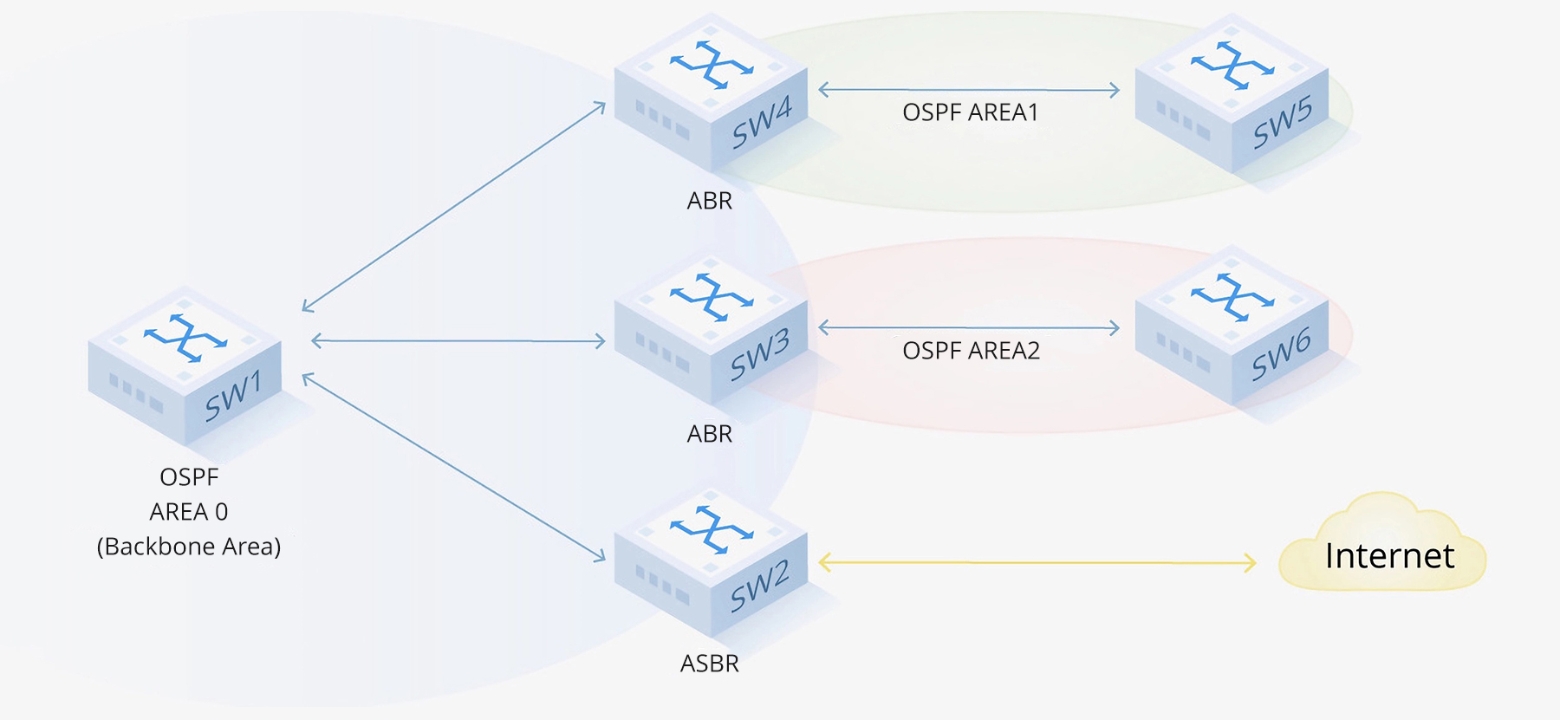 BGP vs. OSPF vs IGP vs VRRP: What's the Difference