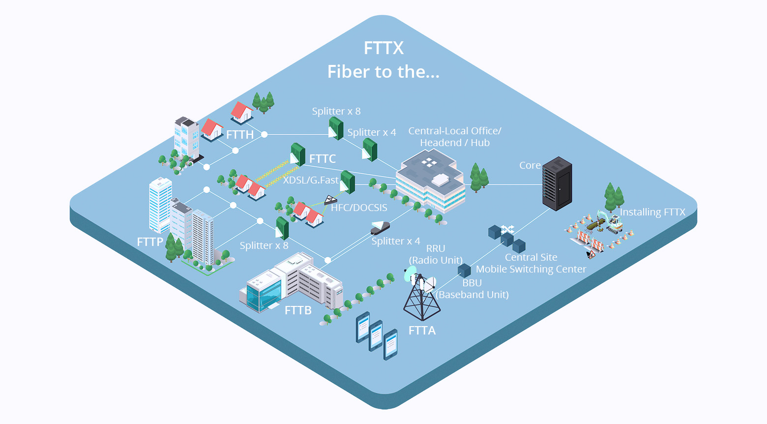 FTTH/FTTP vs FTTB vs FTTC vs FTTN