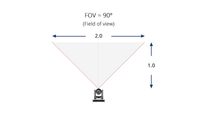 Comment Choisir le Meilleur FOV (Champ de Vision) pour Votre Caméra de ...