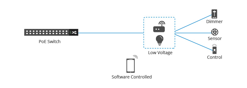 Power over Ethernet Market Trend and PoE Applications