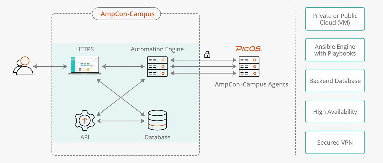 AmpCon-Campus: Addressing Key Enterprise Network Management Challenges