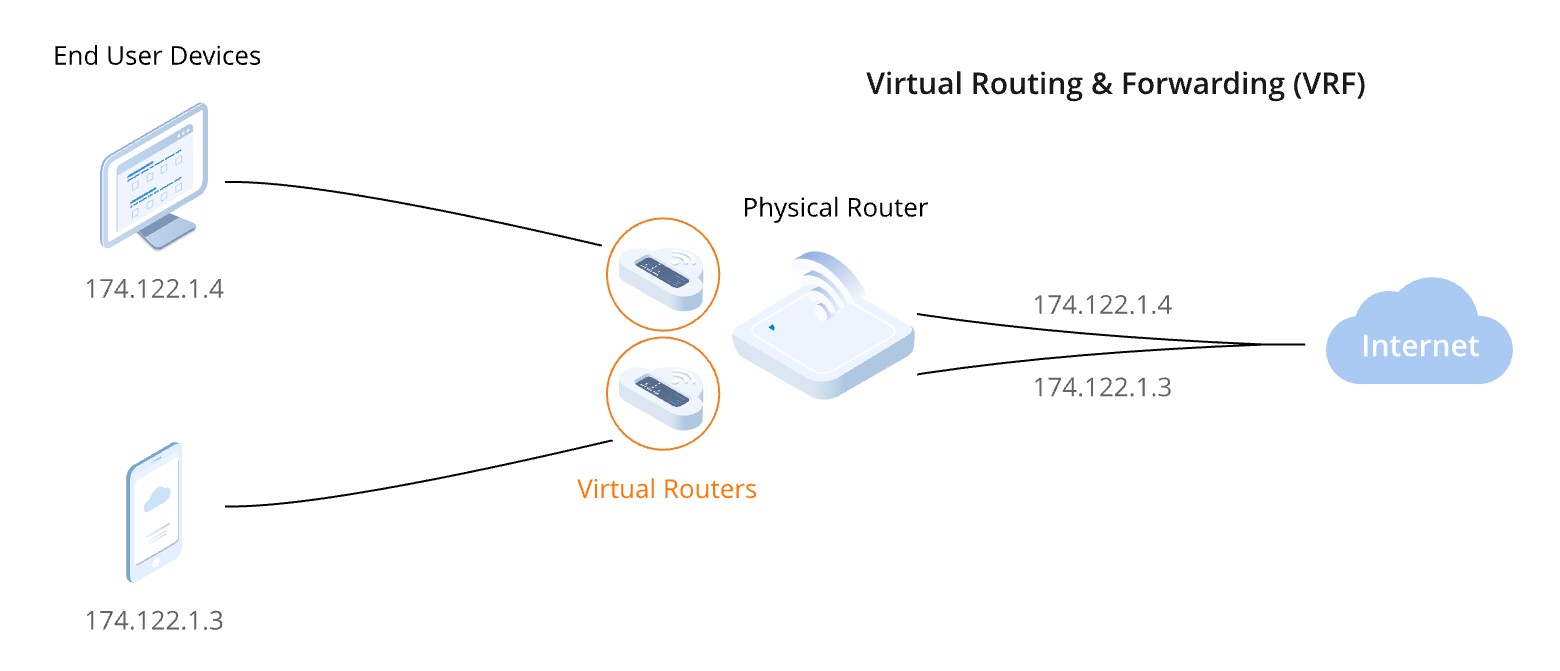Understanding VRF Types