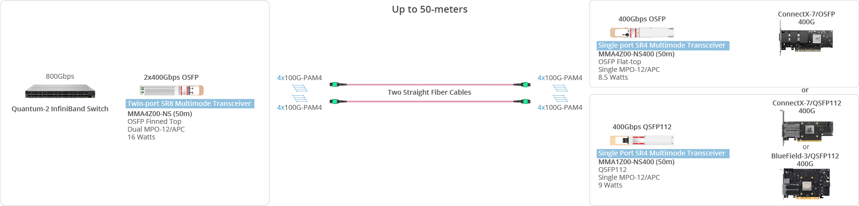 800G InfiniBand Transceivers Solution: 800G SR8 and DR8