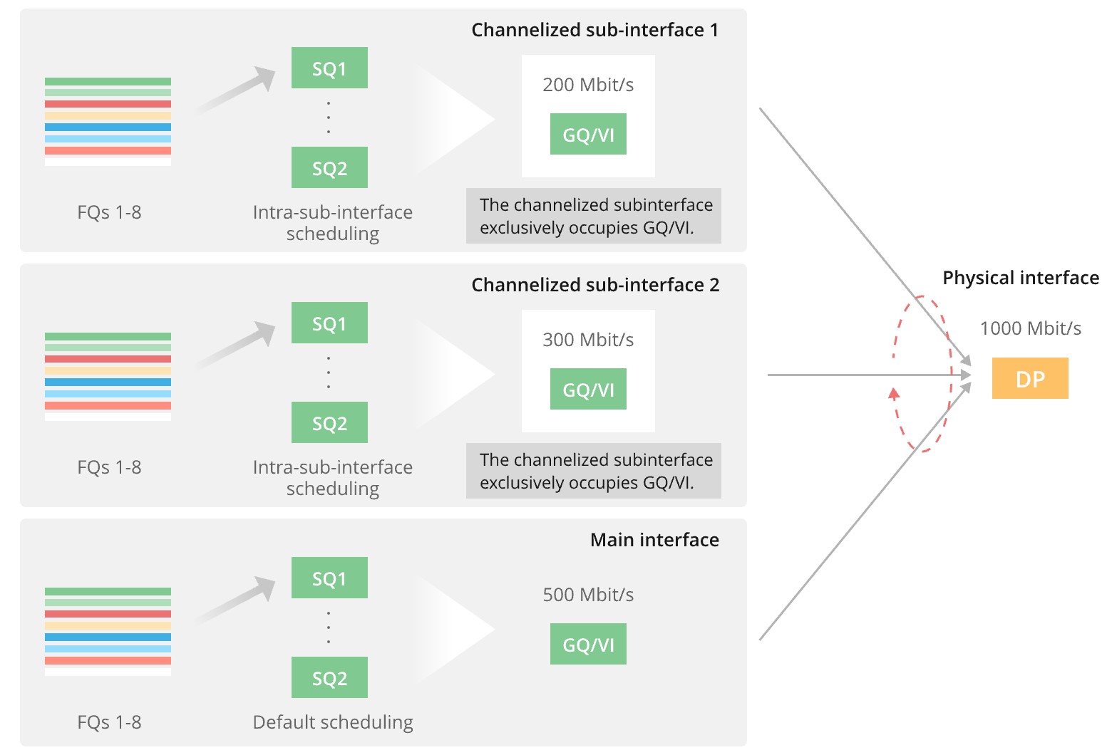 Implementation of channelized sub-interfaces