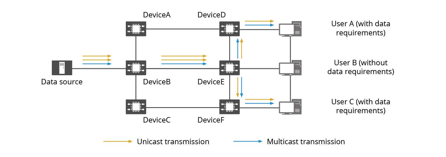 Comparison between multicast and unicast transmission modes