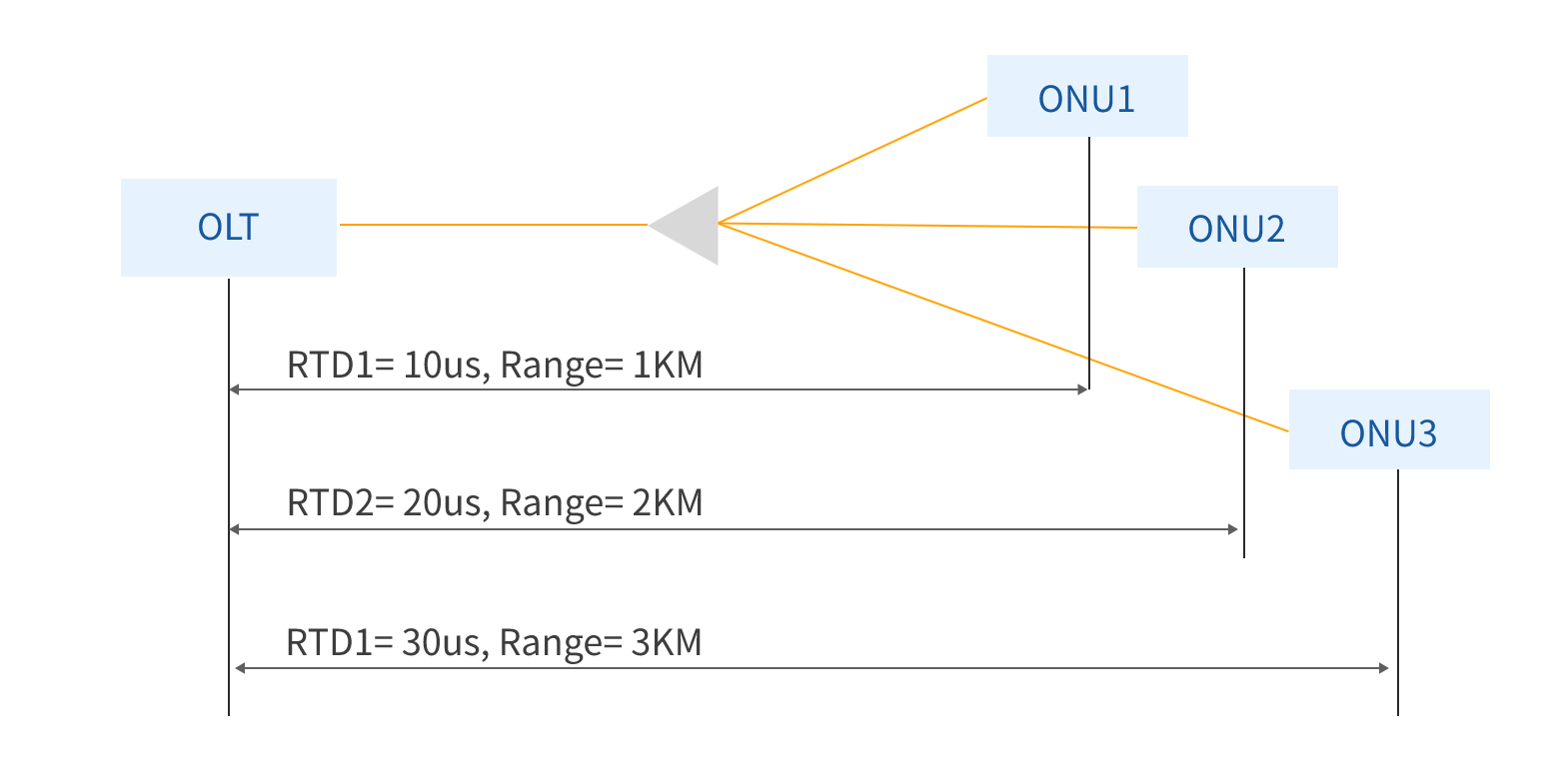 How GPON Ranging Technology Prevents Data Collisions and Optimizes Networks