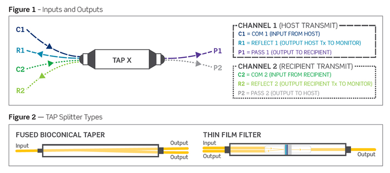 Using Passive Optical TAPs for Real-Time Network Visibility in Data Centers