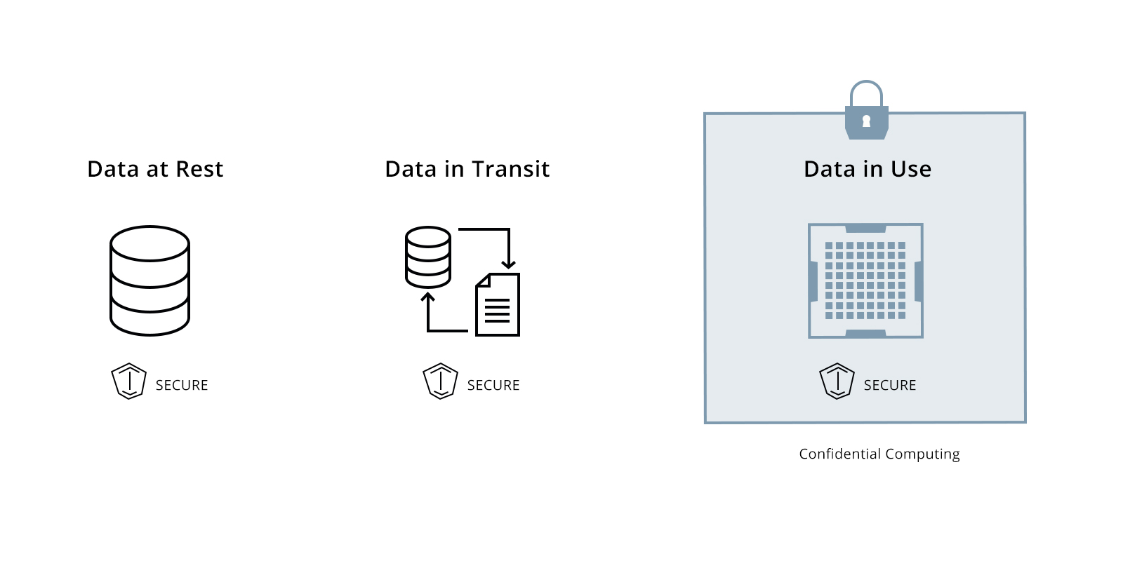 Why does confidential data processing have such a high degree of ...
