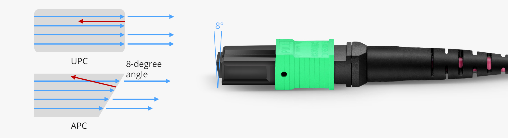 Why Multimode MTP®/MPO APC Connectors Are Critical for AI Data Centers