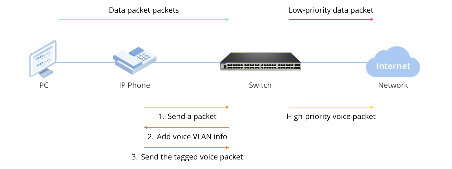 What Can We Benefit From Voice VLAN?