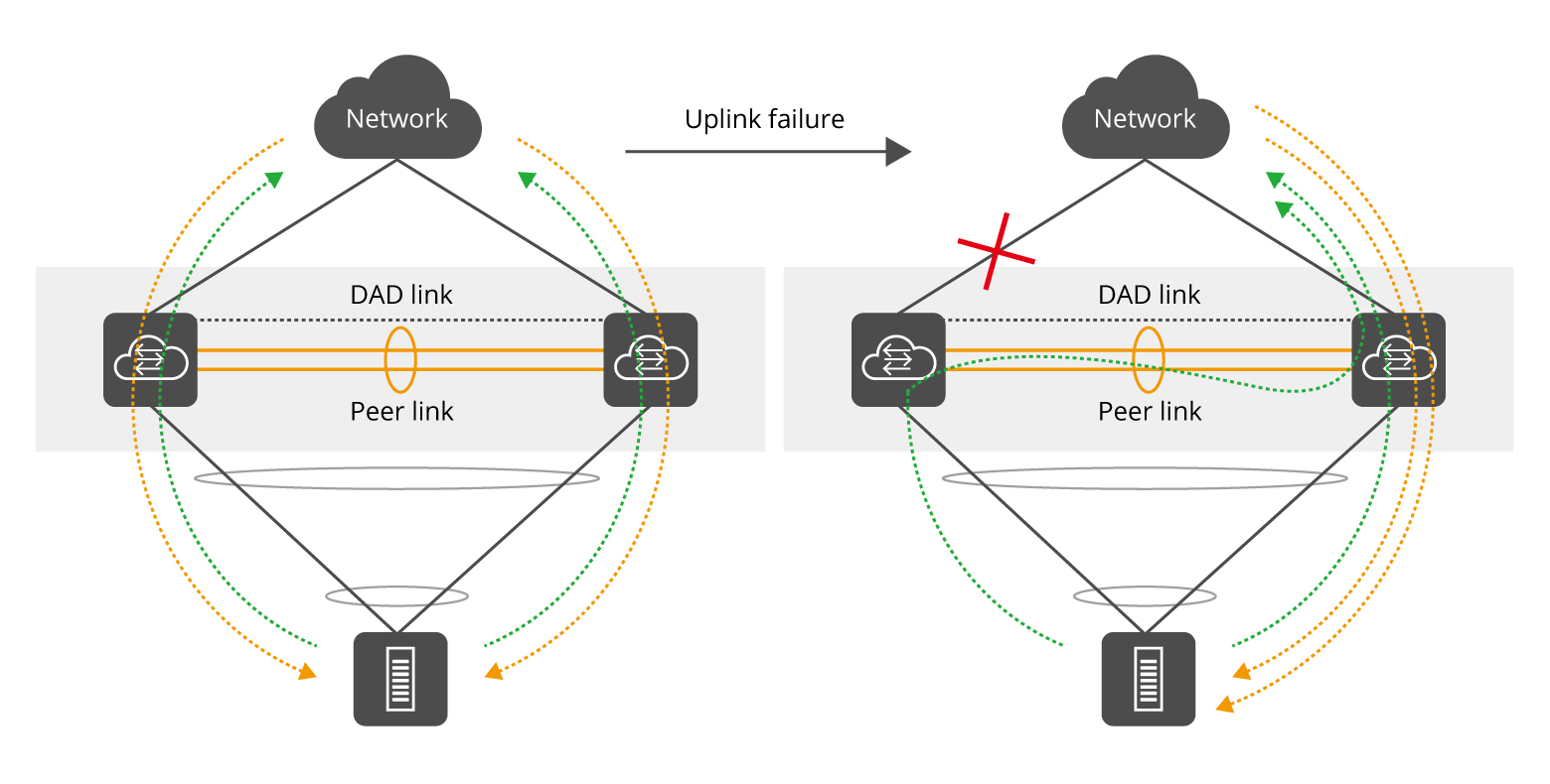 Traffic forwarding in case of an uplink failure