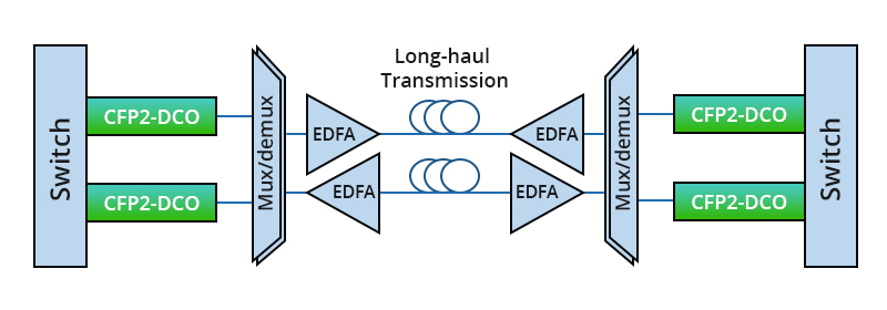 FS 200G/400G CFP2-DCO Transceivers Overview