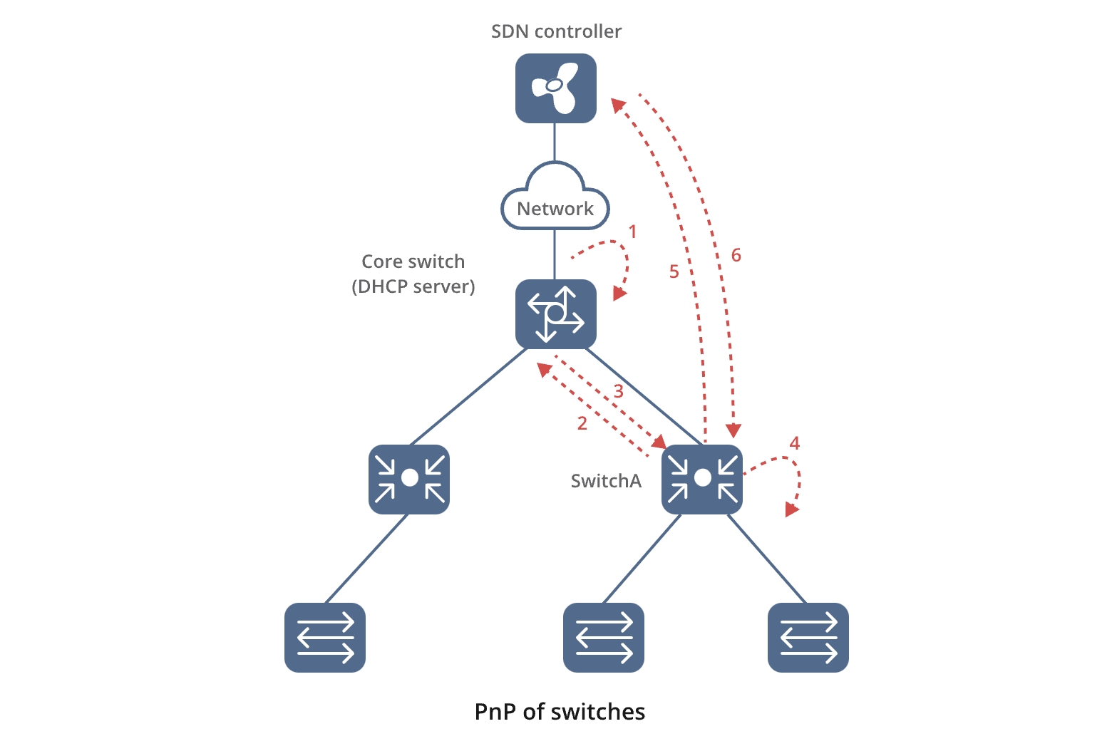 As illustrated in the previous diagram, the PnP process for the ...