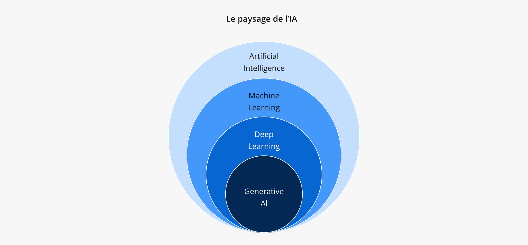 IA vs ML vs DL vs GenAI : Principales différences expliquées