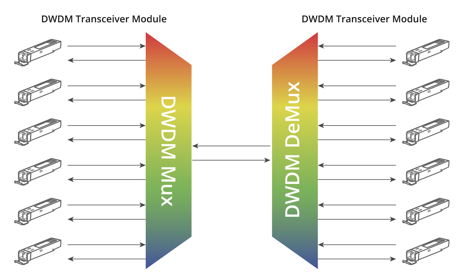 Technologies et stratégies pour passer aux réseaux DWDM 100G