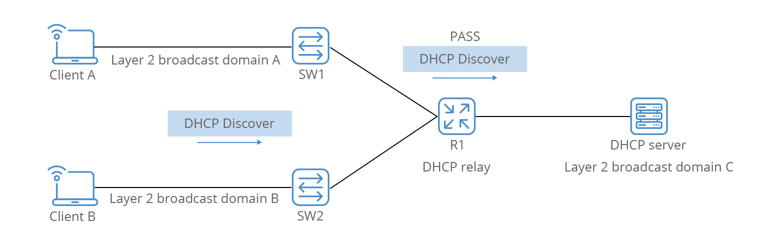 DHCP Relay