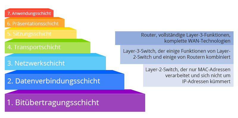 Layer-2- vs. Layer-3-Switch: Welchen benötigen Sie?