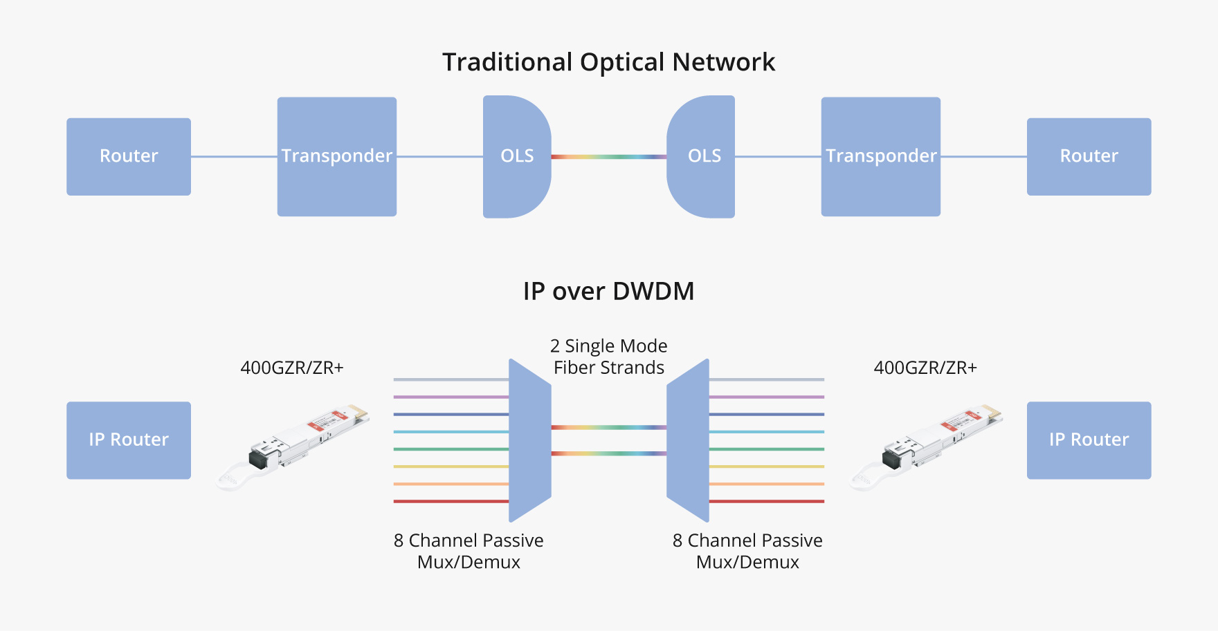 IP over DWDM for DCI Networks | Simplified Architecture & Scalable ...