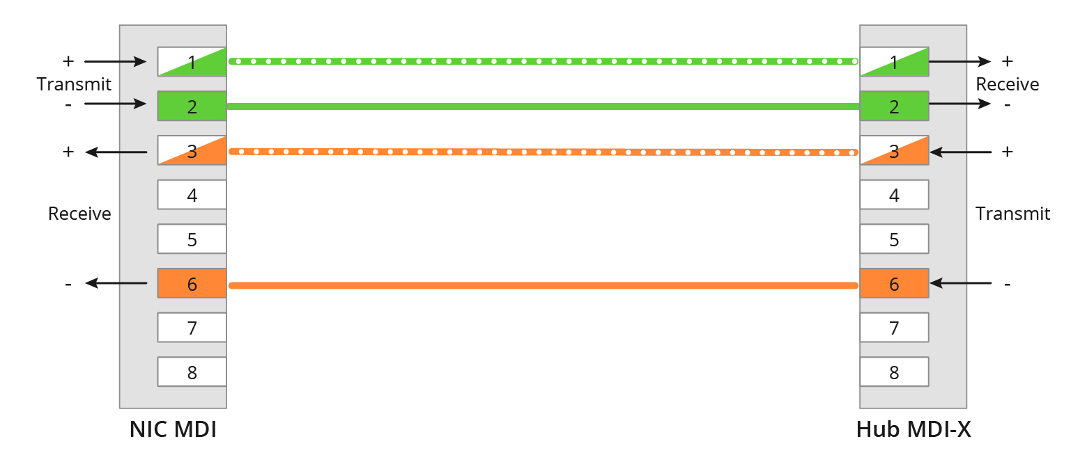 How to Choose the Right MDI/MDIX cabling?
