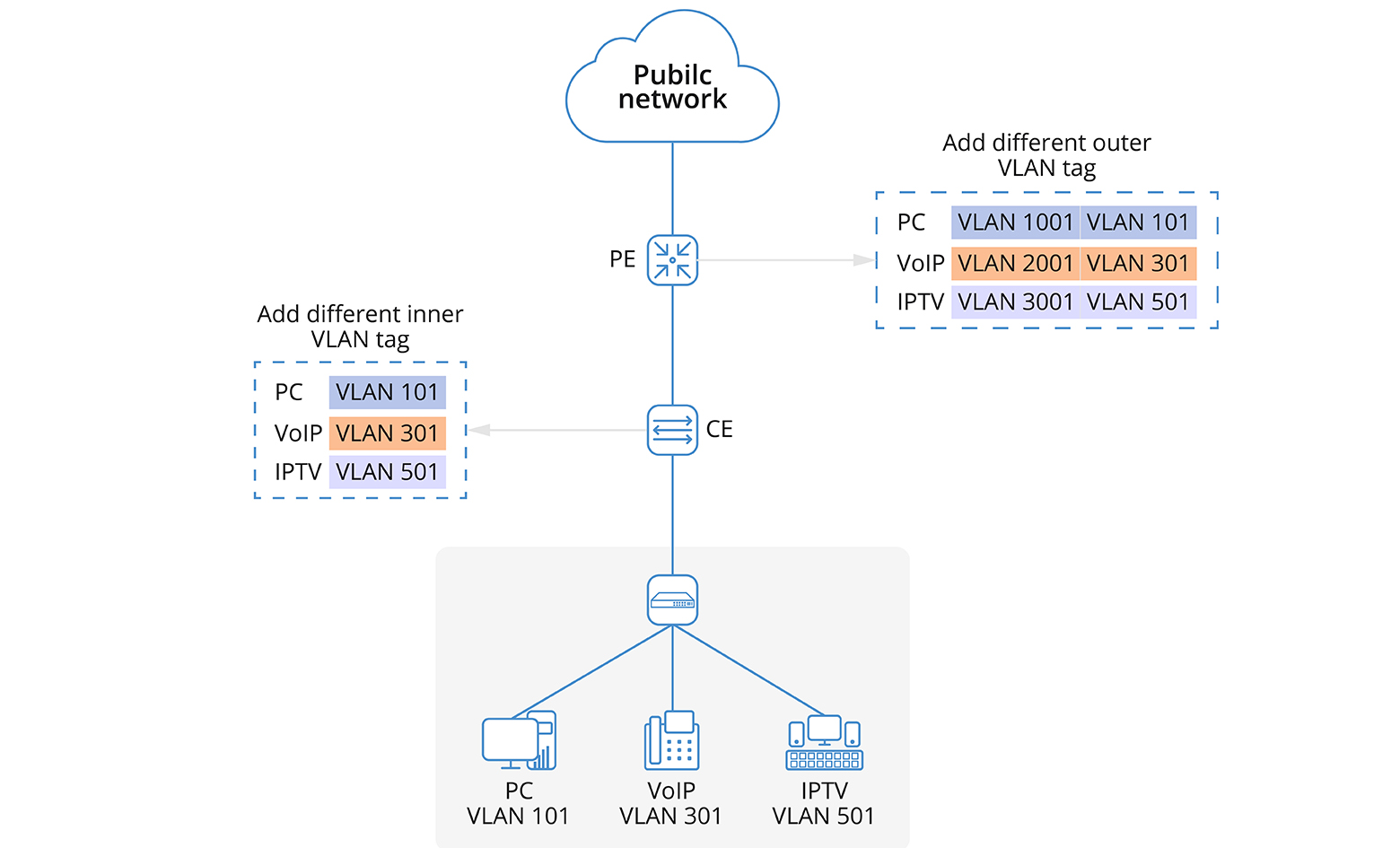 IPTV users' packets: Inner VLAN tag ID 501, outer VLAN tag ID 3001.