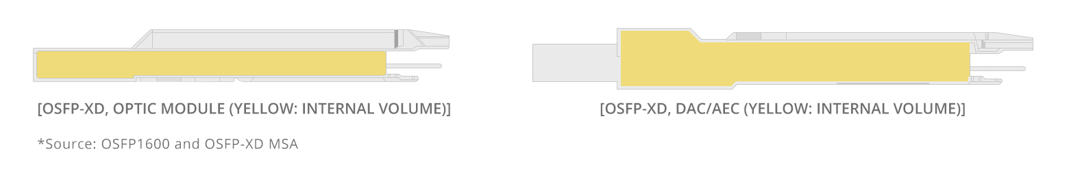 OSFPとOSFP-XD：1.6Tトランシーバのフォームファクタ比較
