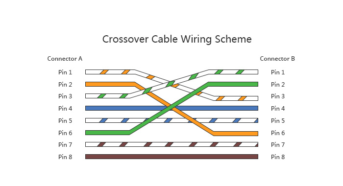 Cavo patch vs cavo crossover: Qual è la differenza?