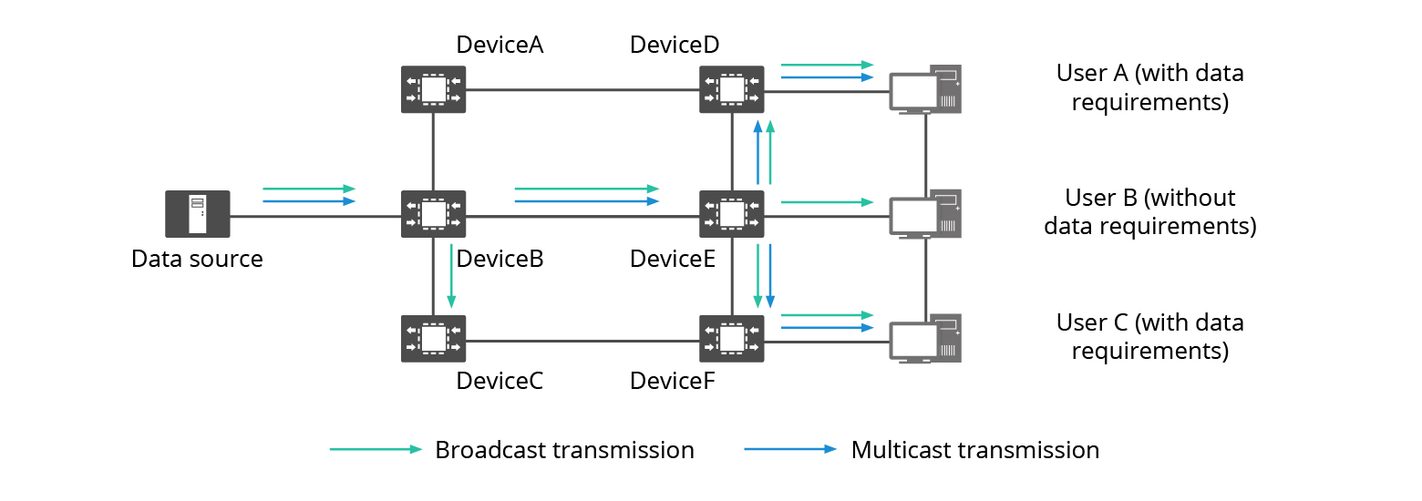 Comparison between multicast and broadcast transmission modes