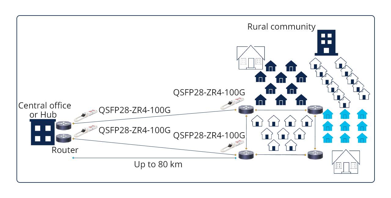 Upgrade to 100G Connectivity Over 80km with FS 100G ZR4 Transceiver