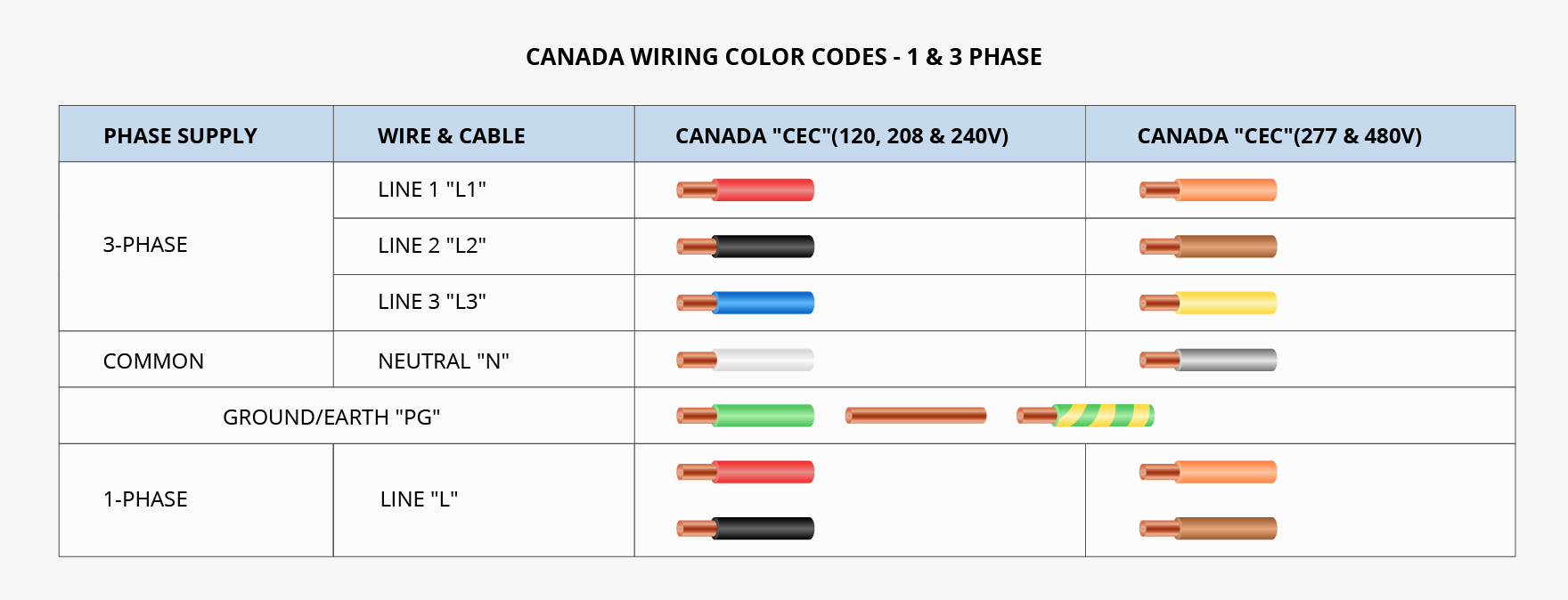 Global Electrical Wiring Color Code Standards