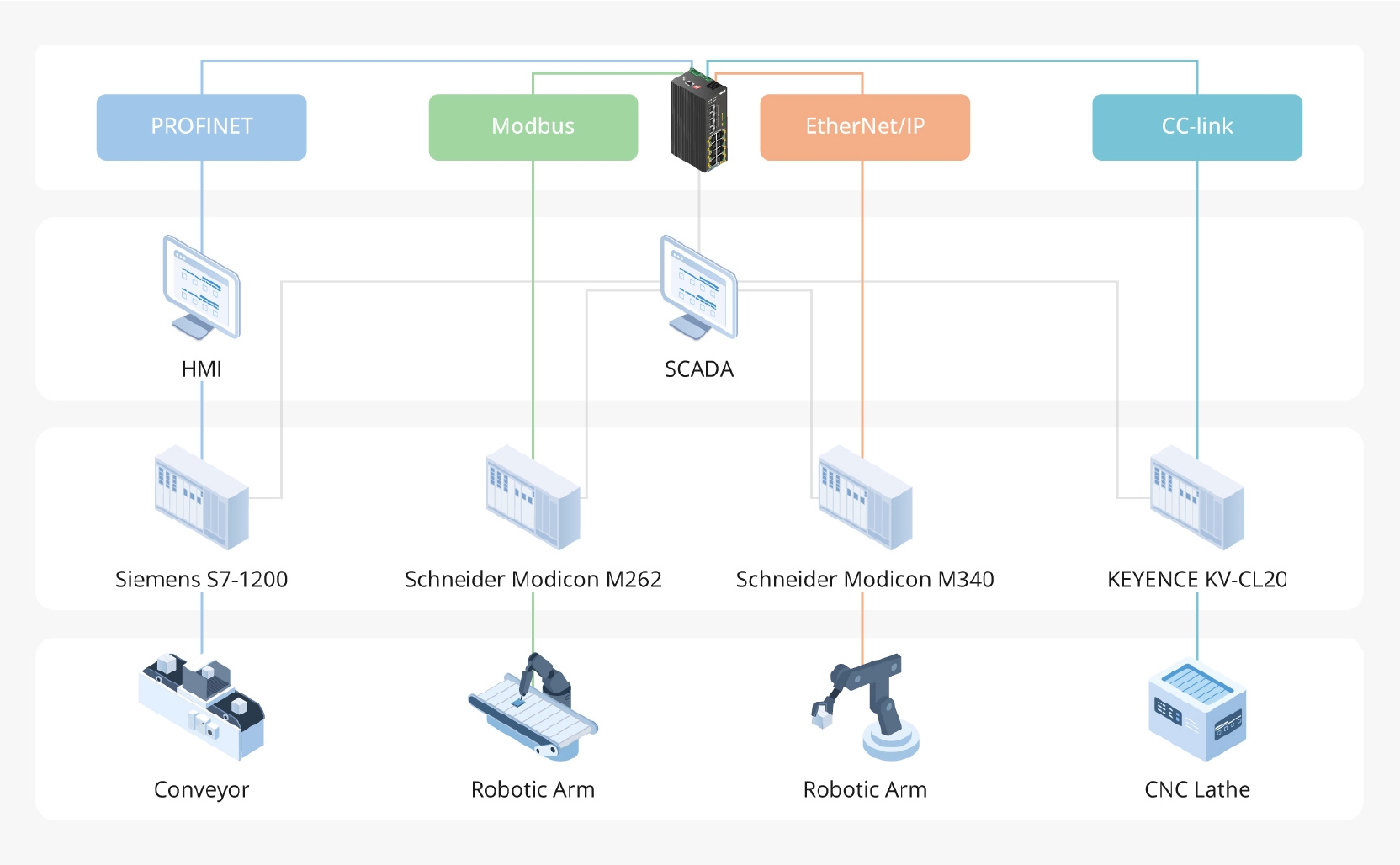 Key Challenges in Factory IT/OT Network and How to Solve Them