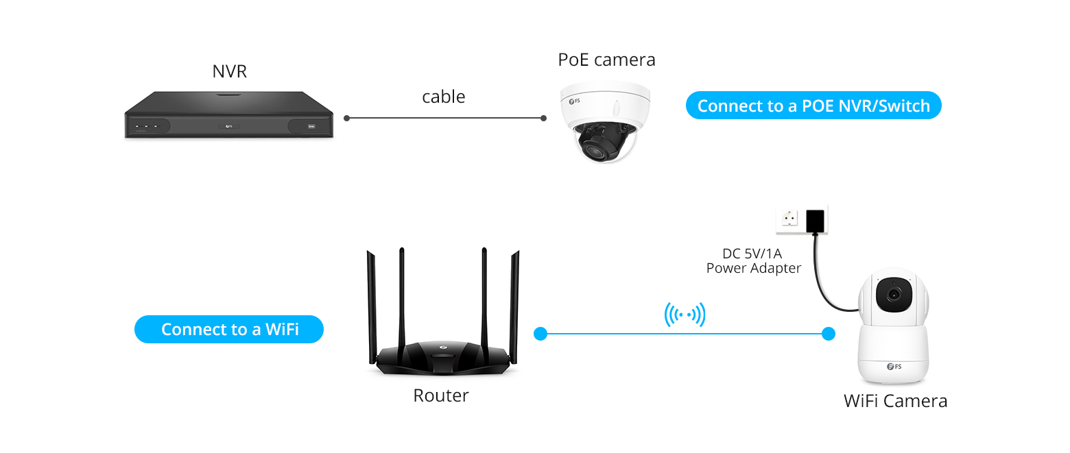 Effortless Surveillance with Plug and Play Security Cameras